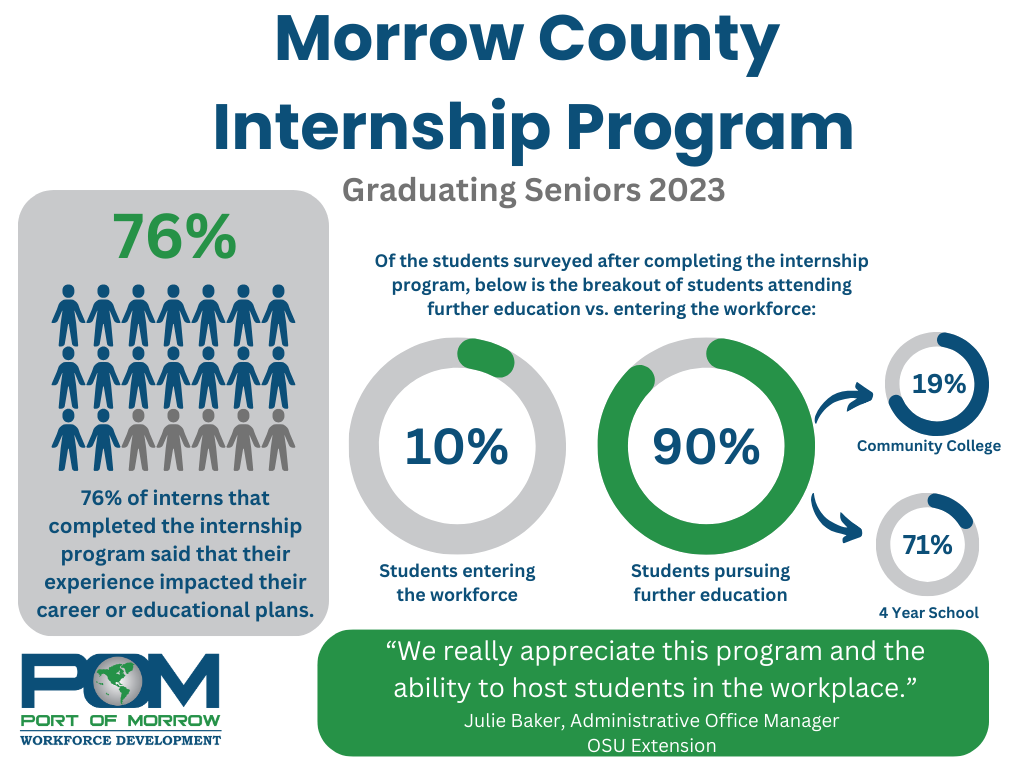 Morrow County High School Internship Program | Port of Morrow